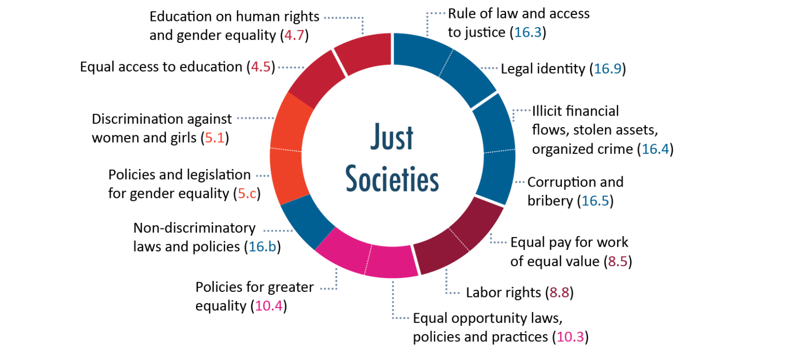 The Roadmap for Peaceful, Just and Inclusive Societies - Pathfinders